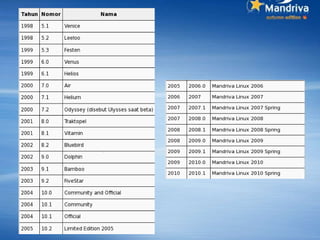 Mandriva linux ppt | PPTX
