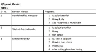 Mandura.pptx rasa shastra mandura dravya | PPTX