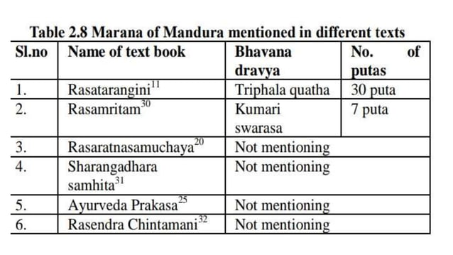 Mandura.pptx rasa shastra mandura dravya | PPTX