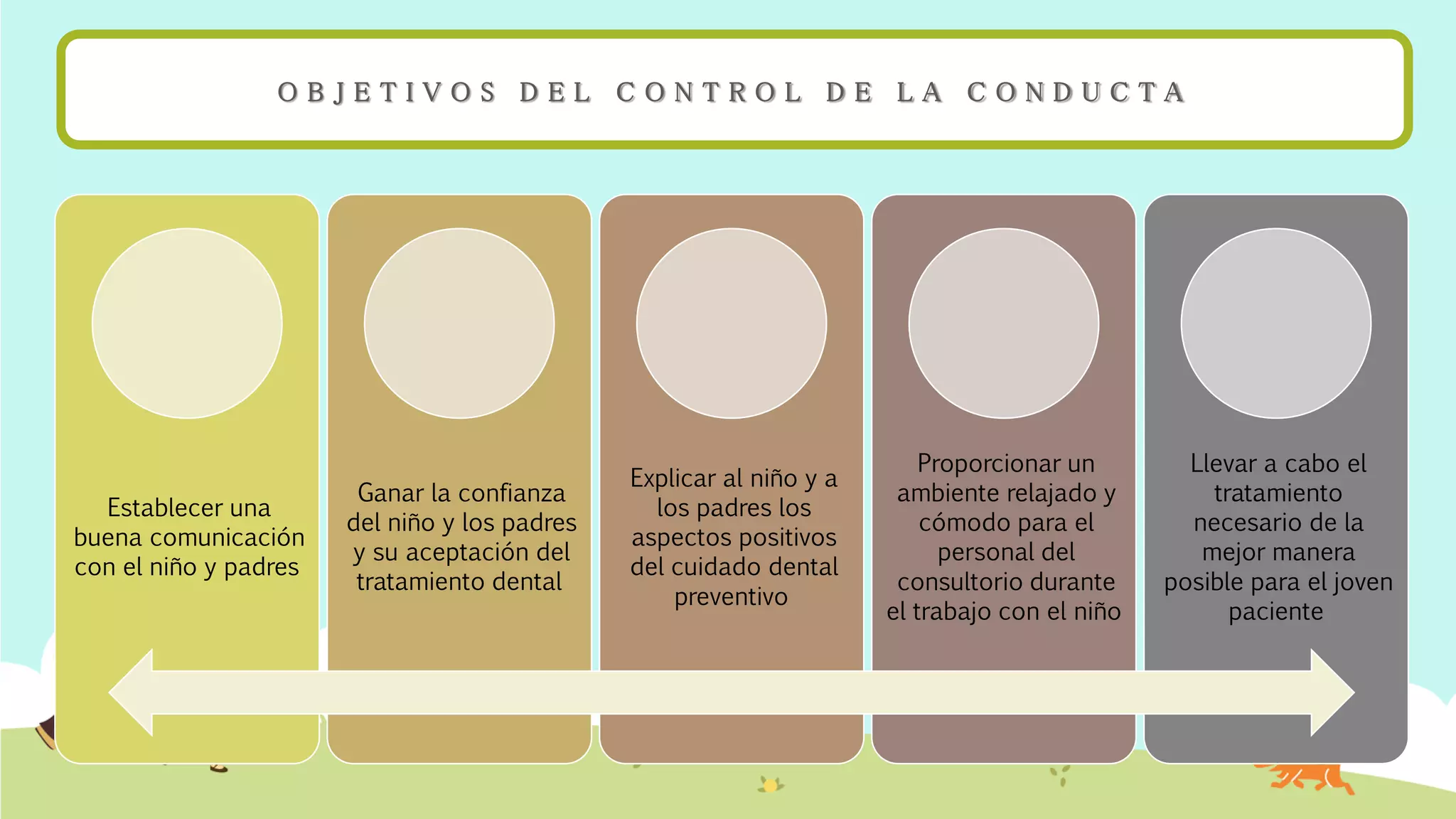 Manejo de Conducta en Odontopediatria | PDF