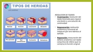 Manejo de la herida quirúrgica. medicina | PPTX