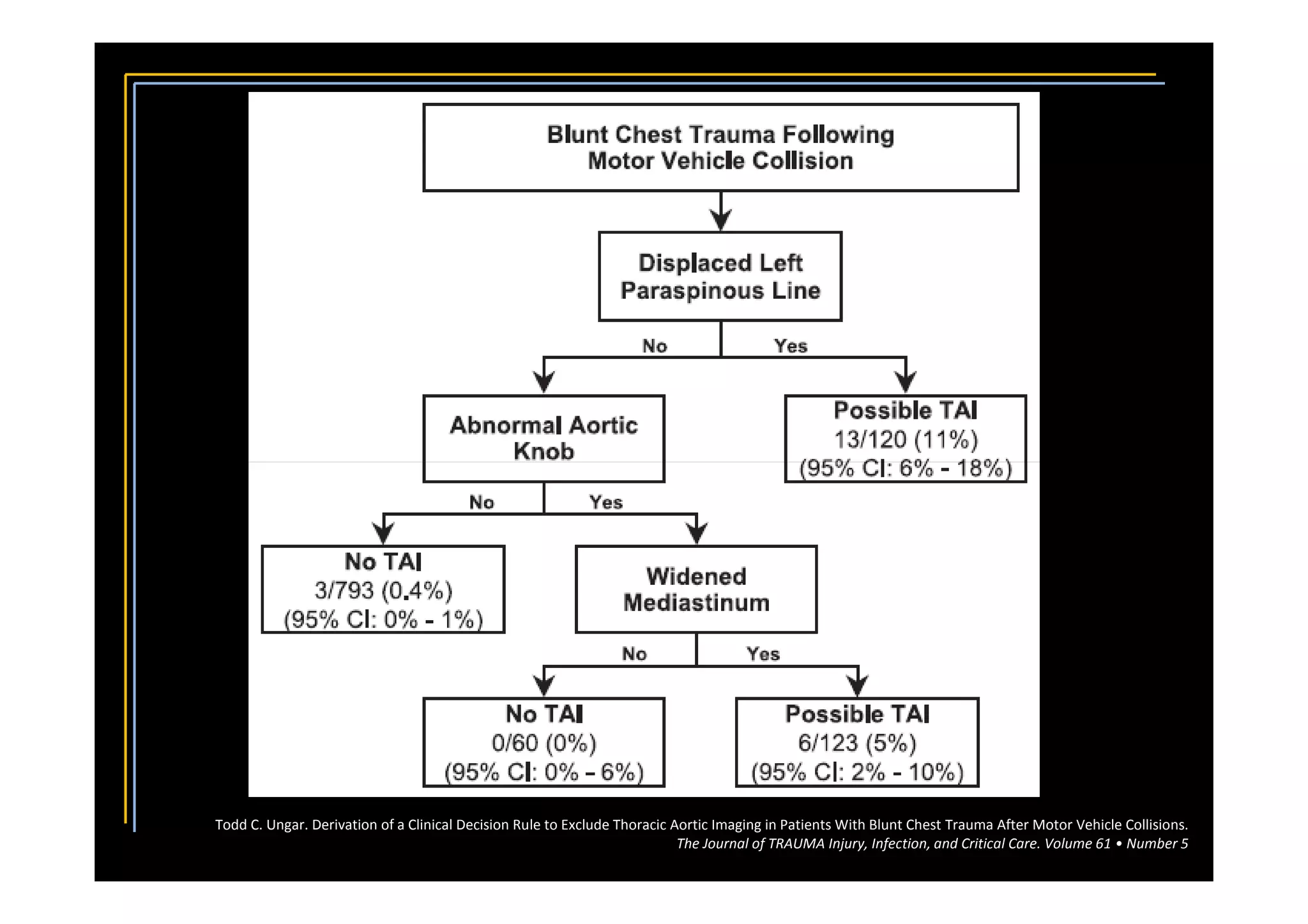 Manejo del Trauma Aórtico | PDF