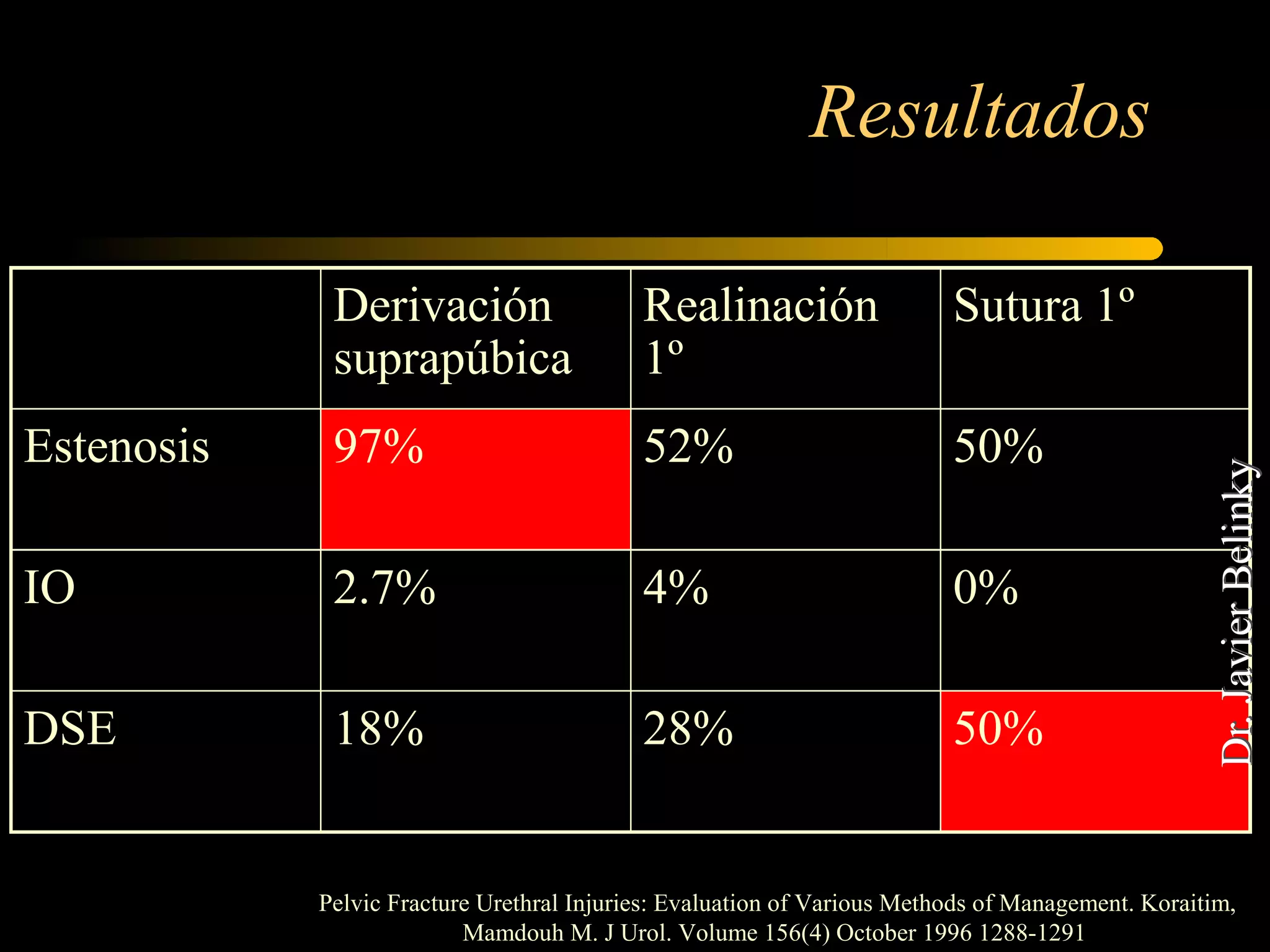 Management of acute urethral trauma (Manejo del trauma uretral agudo) | PDF