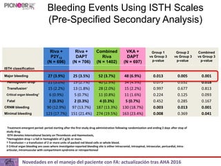 Seguimiento de pacientes con FA y SCA tras intervención coronaria ...