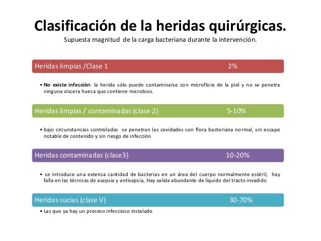 Tipos De Heridas Quirúrgicas: Clasificación Y Características. – FSQRD