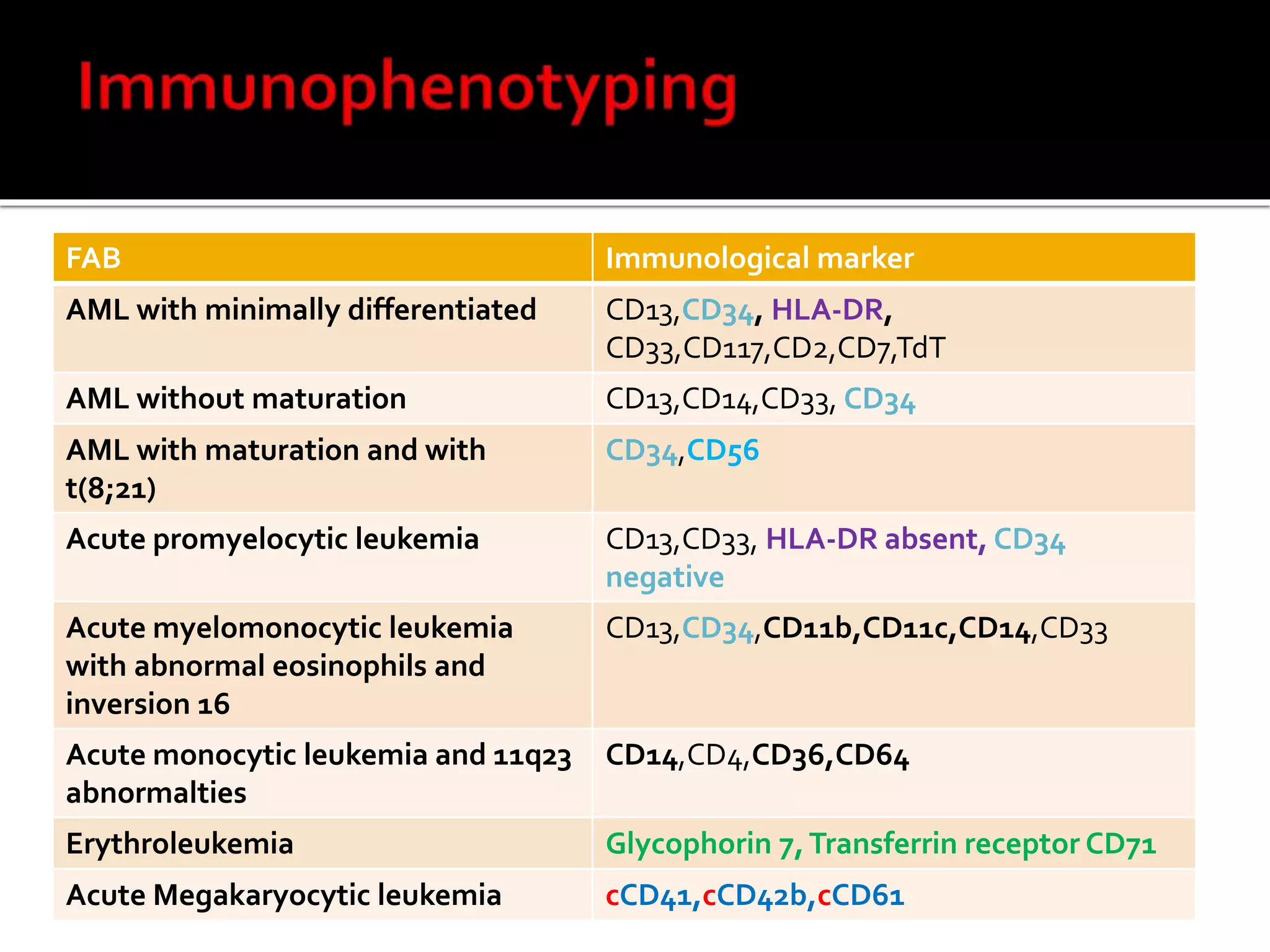Leukemias-basic pathology | PPTX