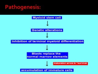 Leukemias-basic pathology | PPTX