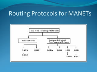 Manet | PPT | Computer Networking | Computing