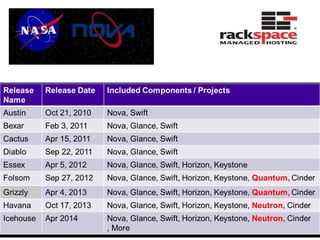 ManetoDB: Key/Value storage, BigData in Open Stack_Сергей Ковалев, Илья Свиридов | PDF