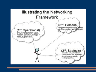 Manfaat Jejaring dan Cara Membangunnya | PPT