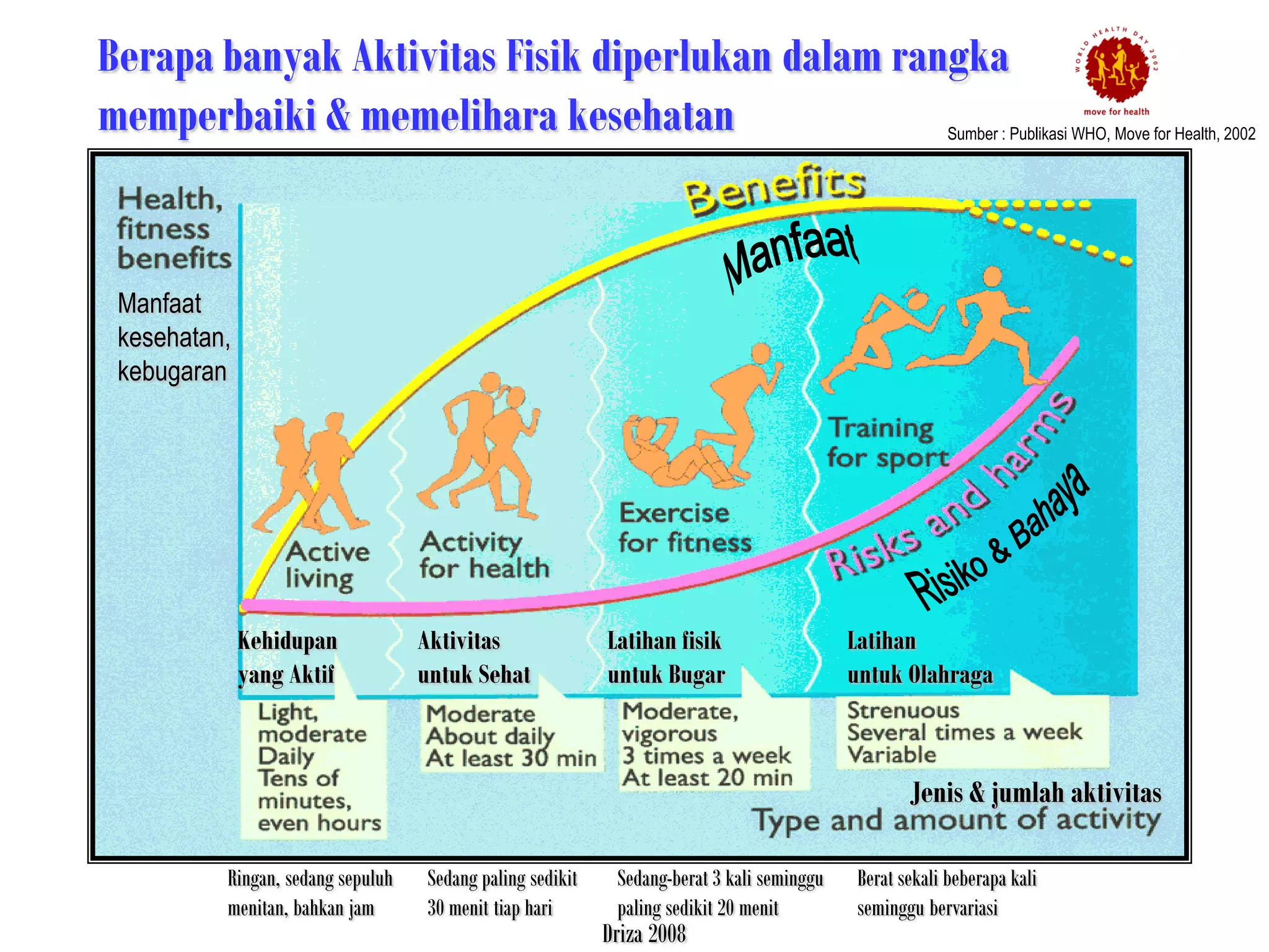 Manfaat aktivitas fisik dan olahraga untuk kesehatan 1 | PDF