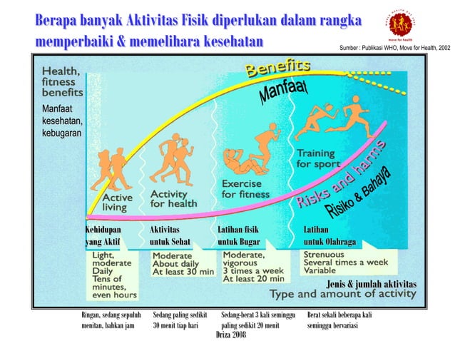 Manfaat aktivitas fisik dan olahraga untuk kesehatan 1 | PDF