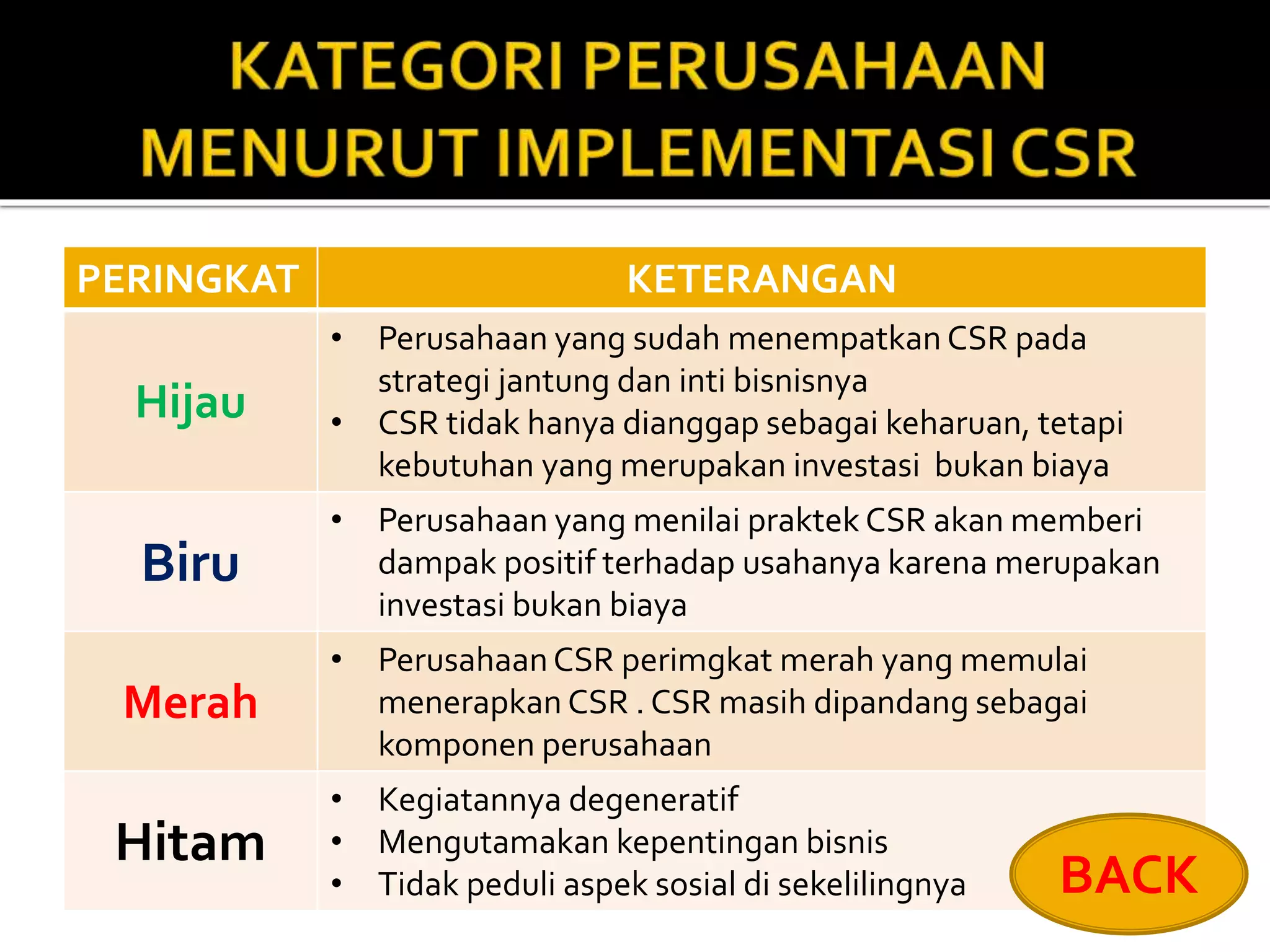 Manfaat corporate social responsibility | PPTX