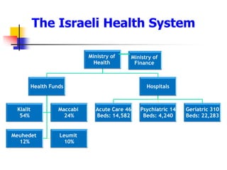 Manfred 19 8-15 - israeli healthcare system - ukraine | PPTX