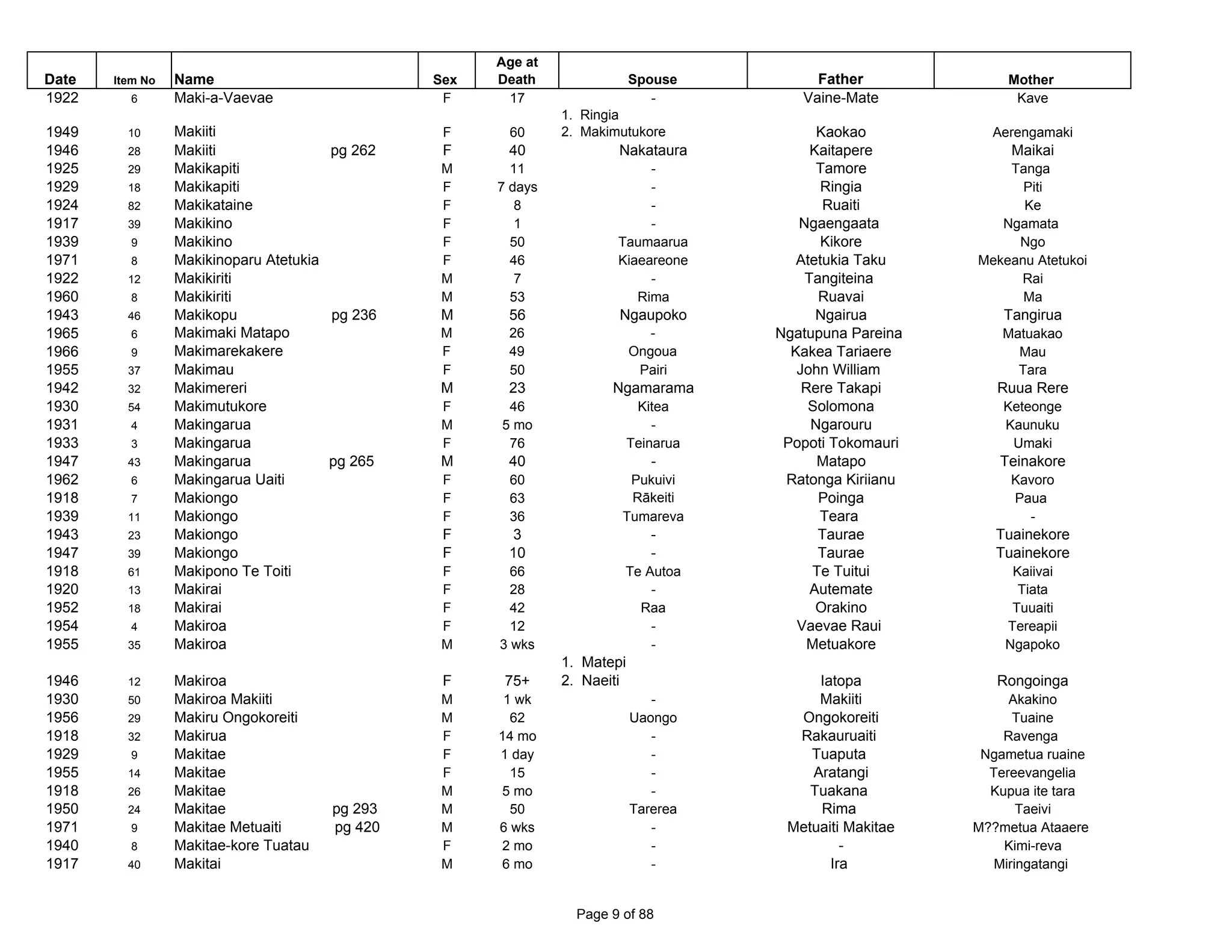 Mangaia death index_by_children_names | PDF