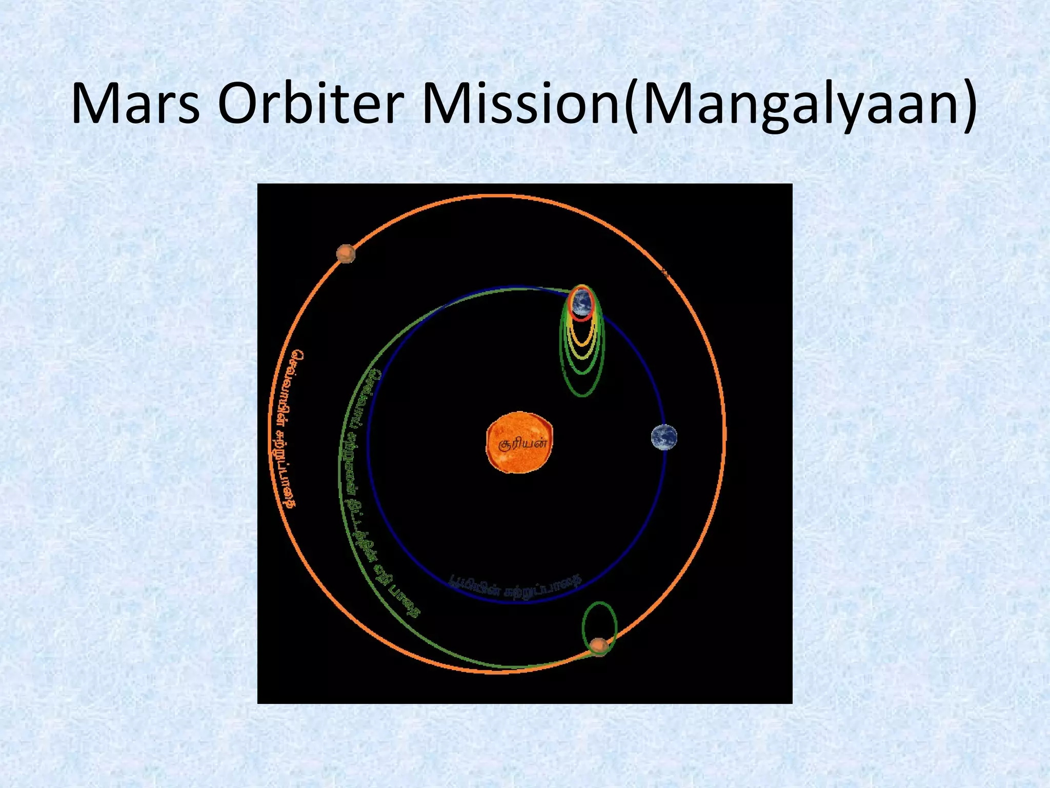 Mangalyaan By YOGEESH | PPT