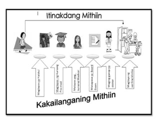 Ang kahalagahan ng pagkakaroon ng Pangarap | PPTX
