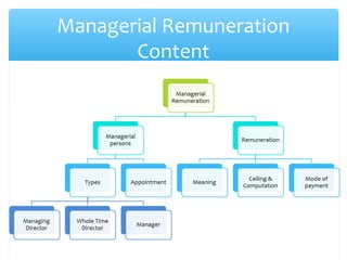 Mangerial remuneration | PPT