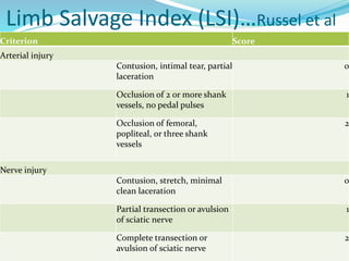 Mangled extremity and its Management | PPTX