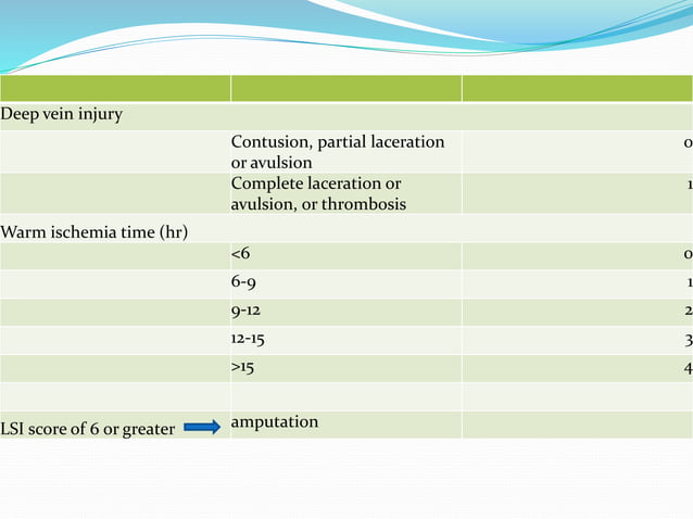Mangled extremity and its Management | PPTX
