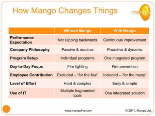Mango | PPT