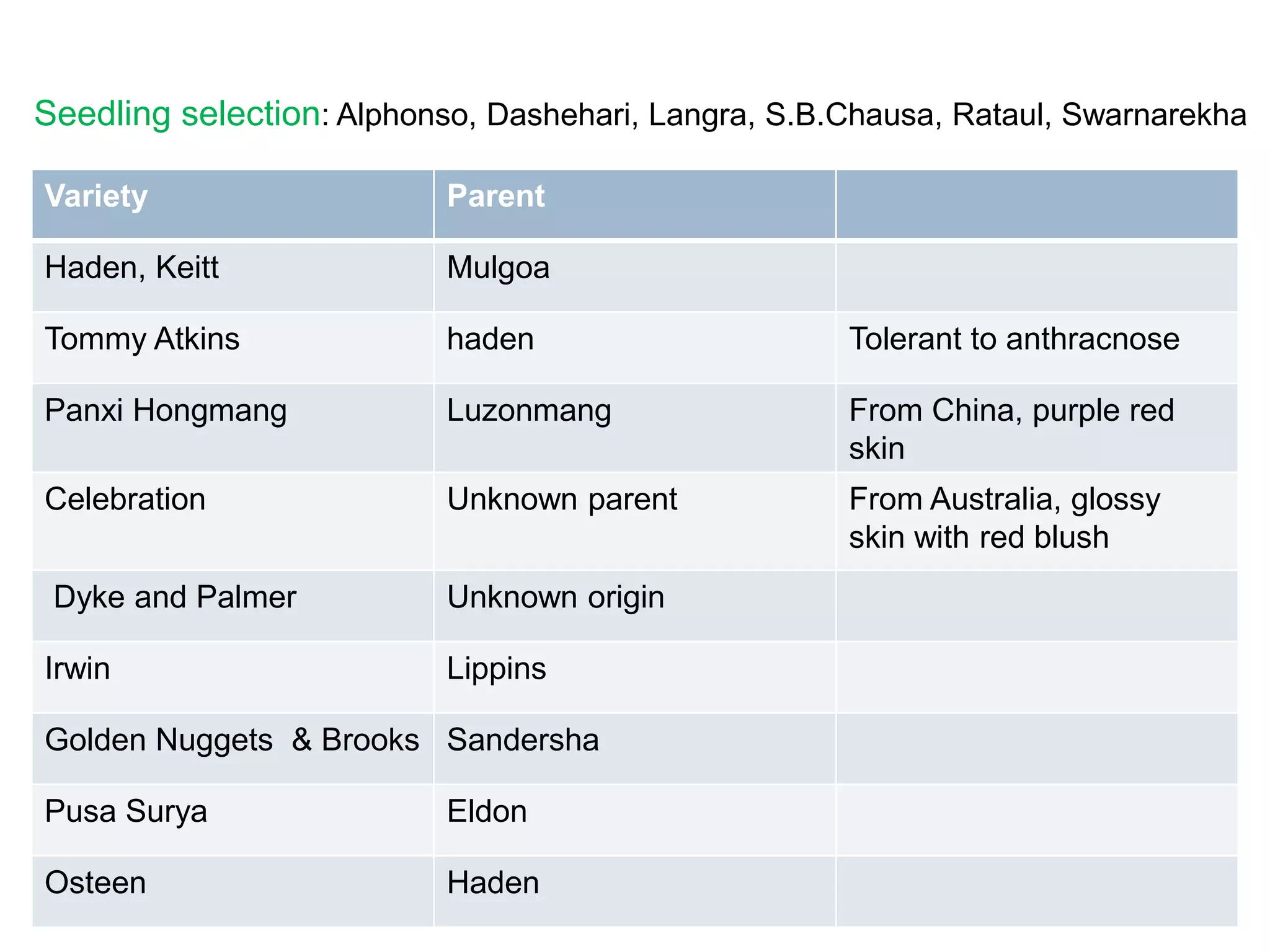 BREEDING IN MANGO | PPTX