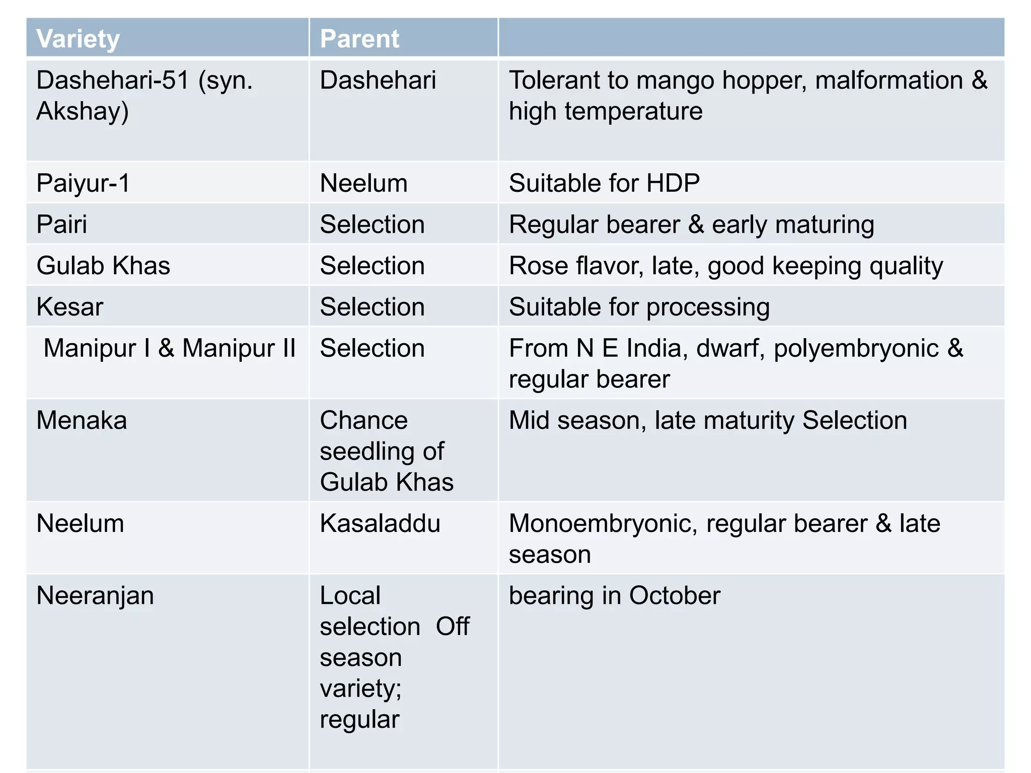 BREEDING IN MANGO | PPTX