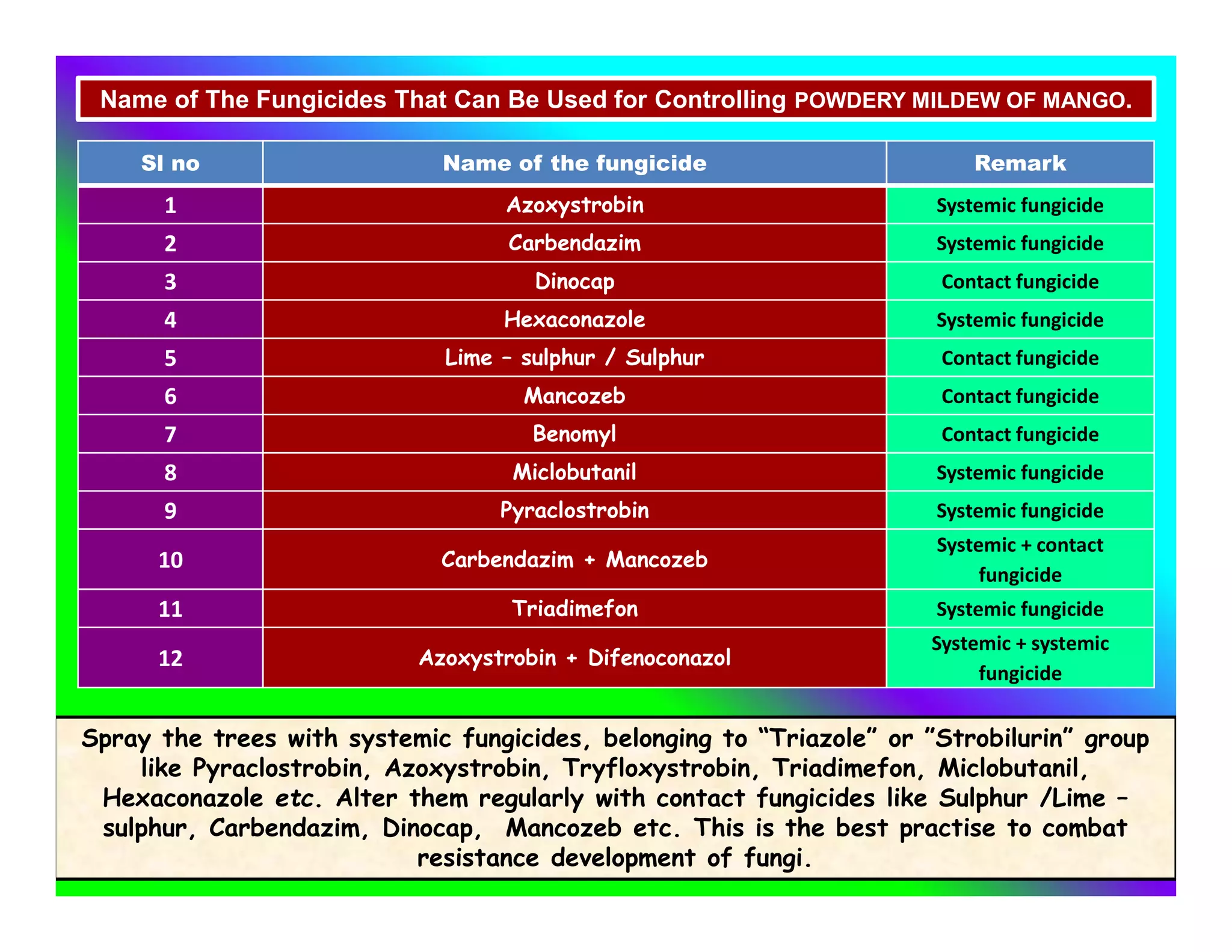 Mango diseases and its management | PDF