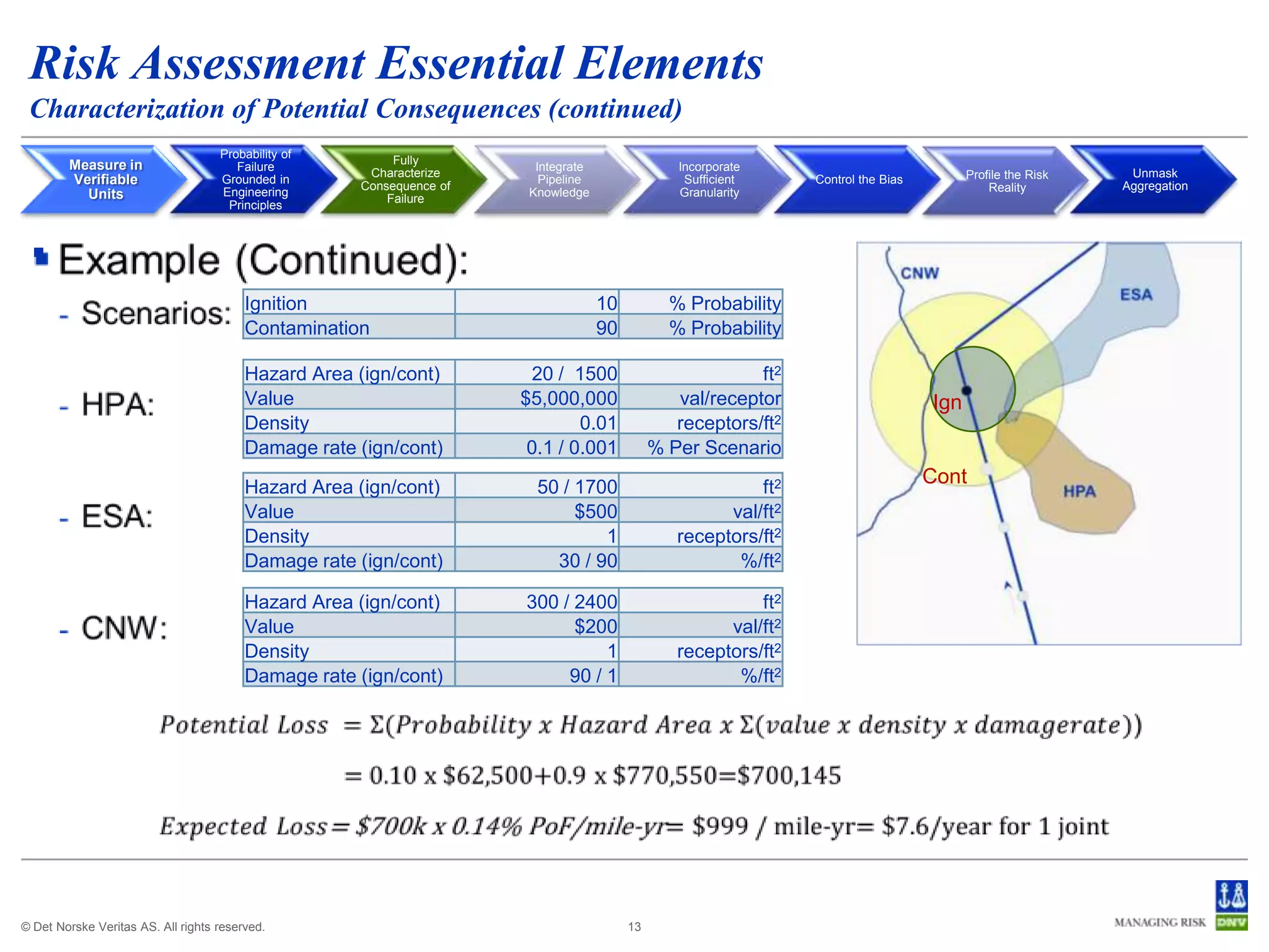 Mangold essential elements of risk assessment | PPTX