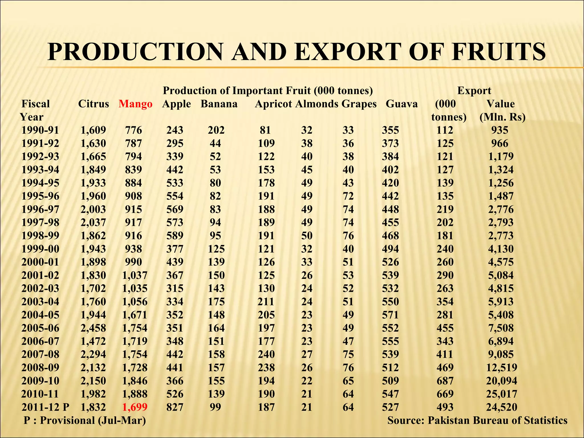 Mango Processing PPT of Pakistan | PPT