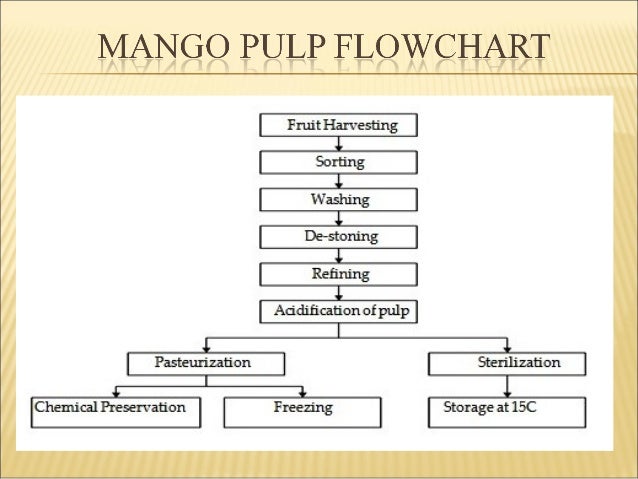 Mango Processing PPT of Pakistan