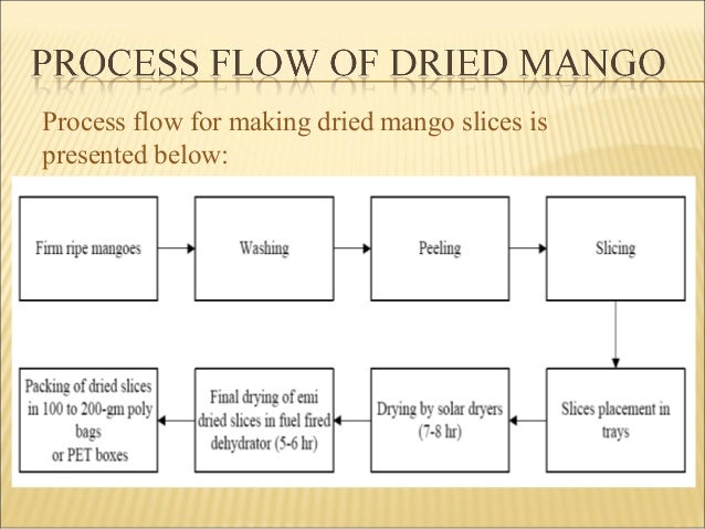 Mango Processing PPT of Pakistan