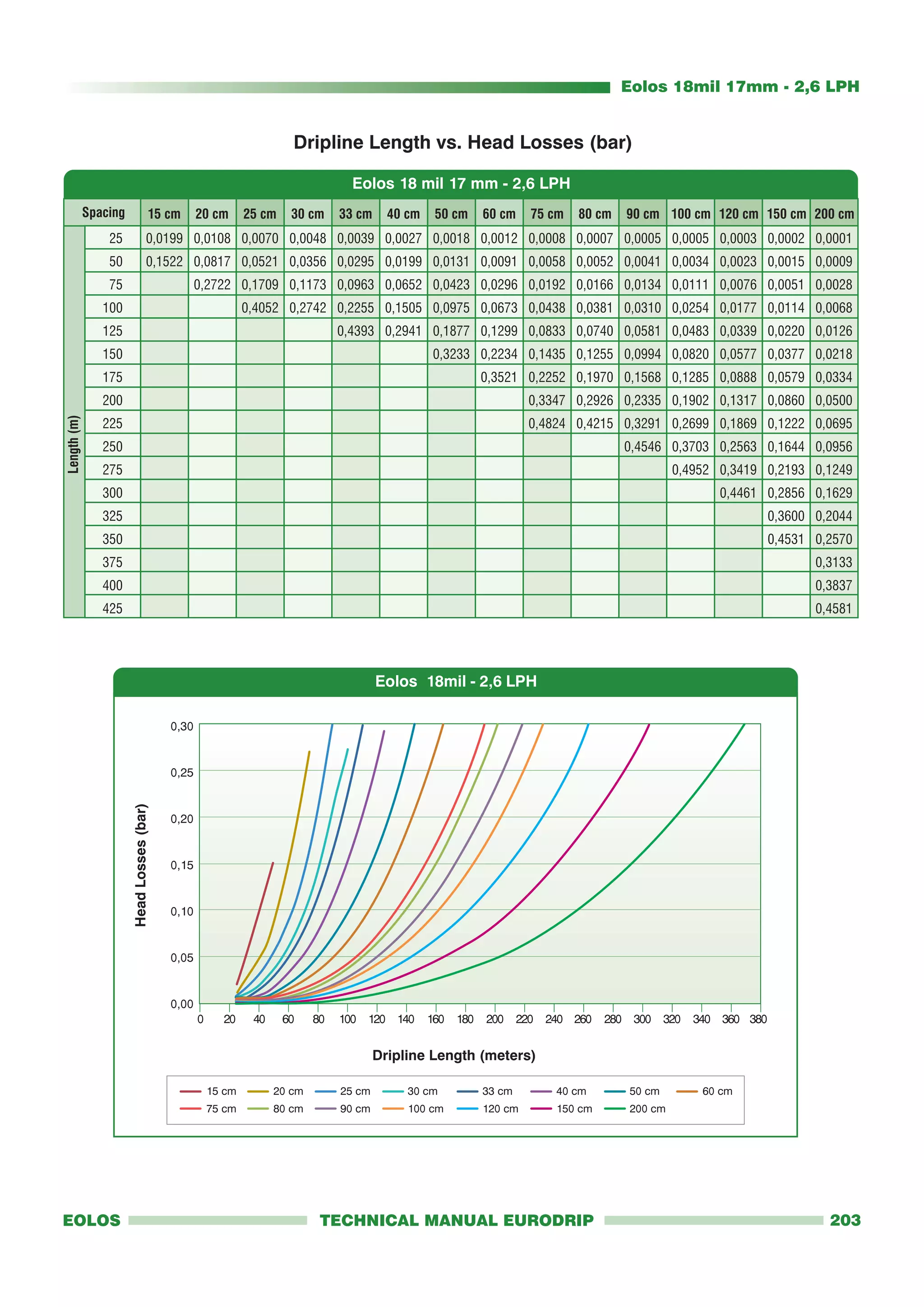 Manguera eurodrip eolos 18 mil | PDF