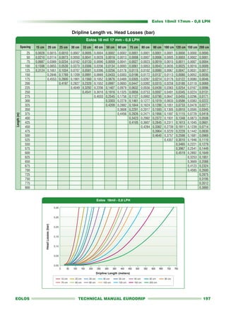 Manguera eurodrip eolos 18 mil | PDF