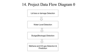 Manhole Monitoring.pptx