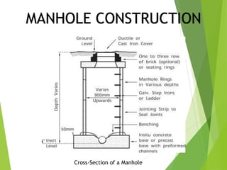 Manholes, by mayank agrawal | PPTX