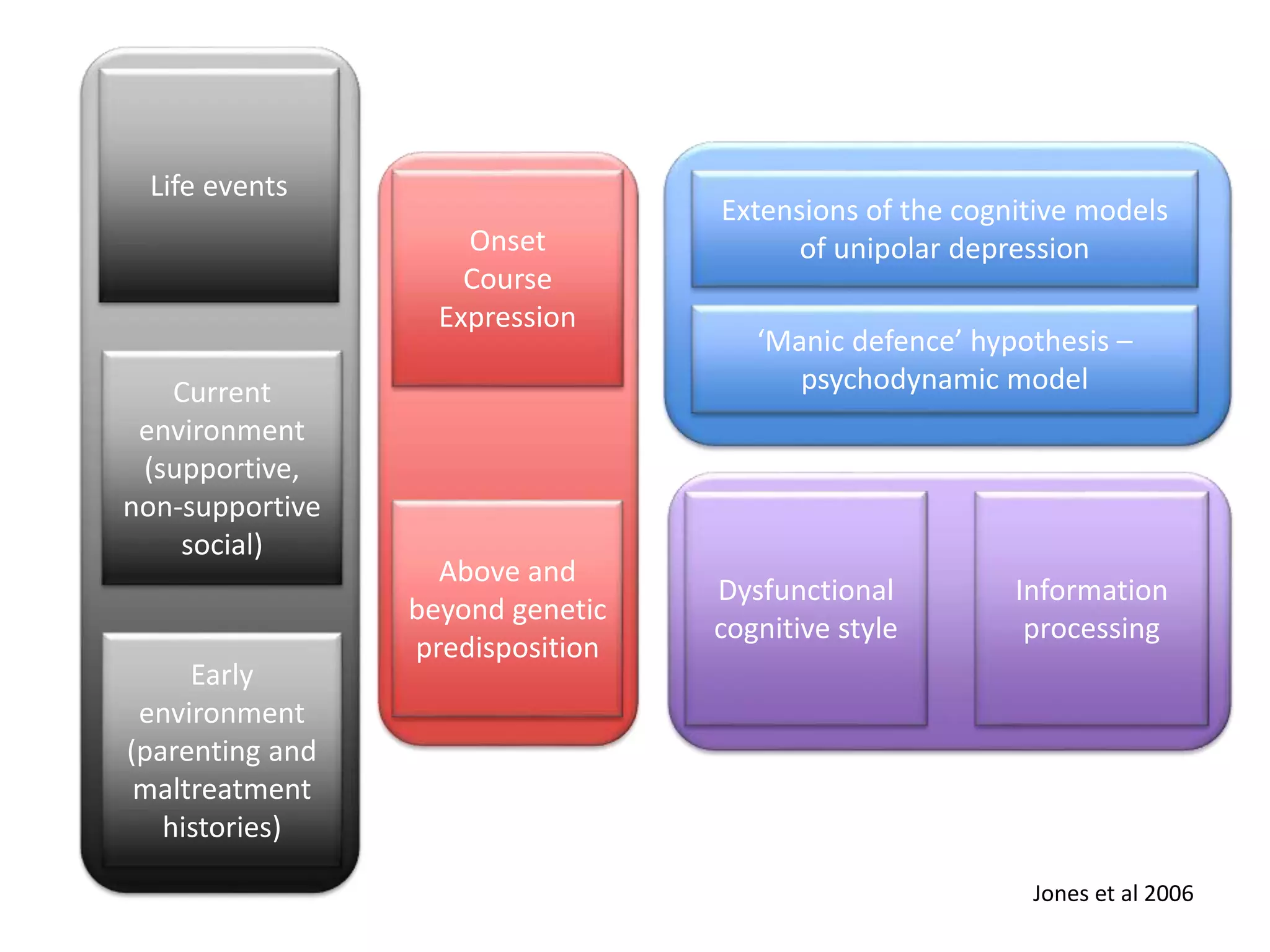 Bipolar disorder - a psychological perspective (talk 1) | PPTX