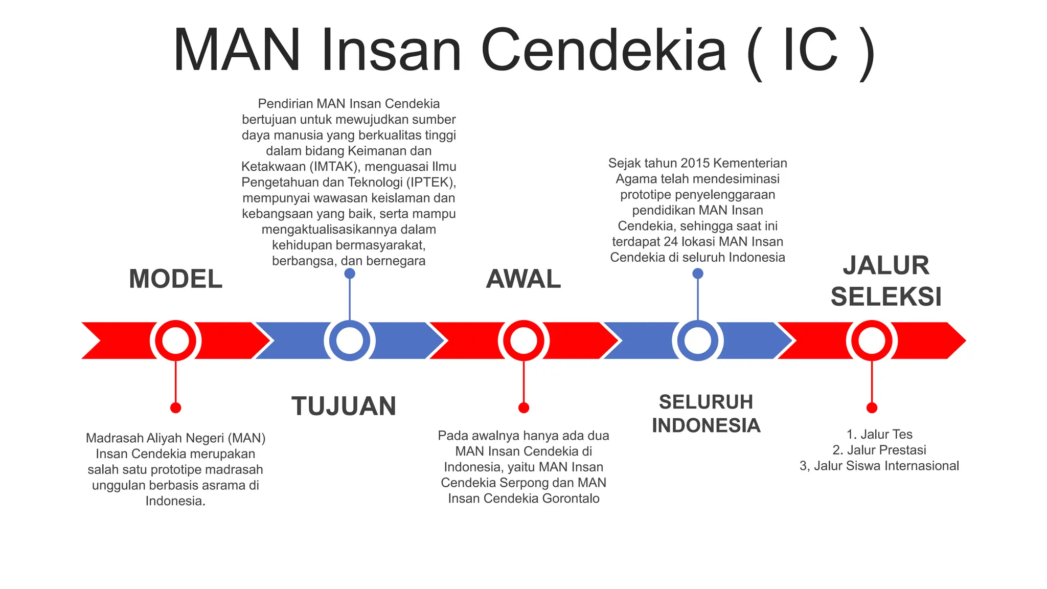 sosialisasi atau pengenalan MAN IC DAN PK | PPTX