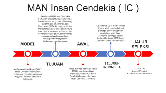 sosialisasi atau pengenalan MAN IC DAN PK | PPTX