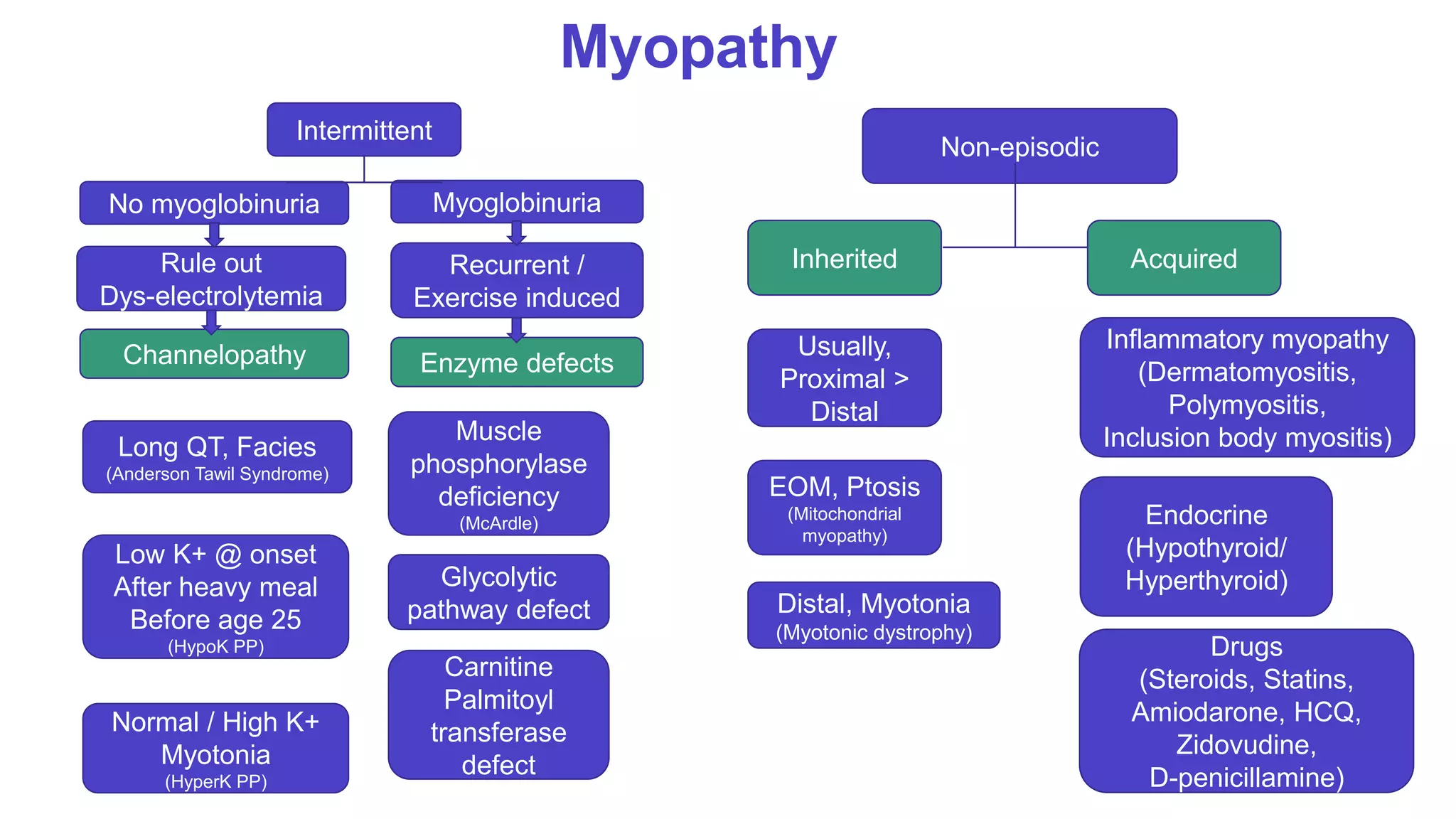 Manievelraaman's APPROACH TO NEUROLOGICAL WEAKNESS | PPTX