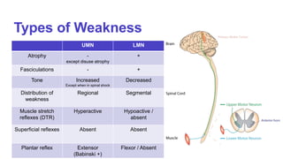 Manievelraaman's APPROACH TO NEUROLOGICAL WEAKNESS | PPTX