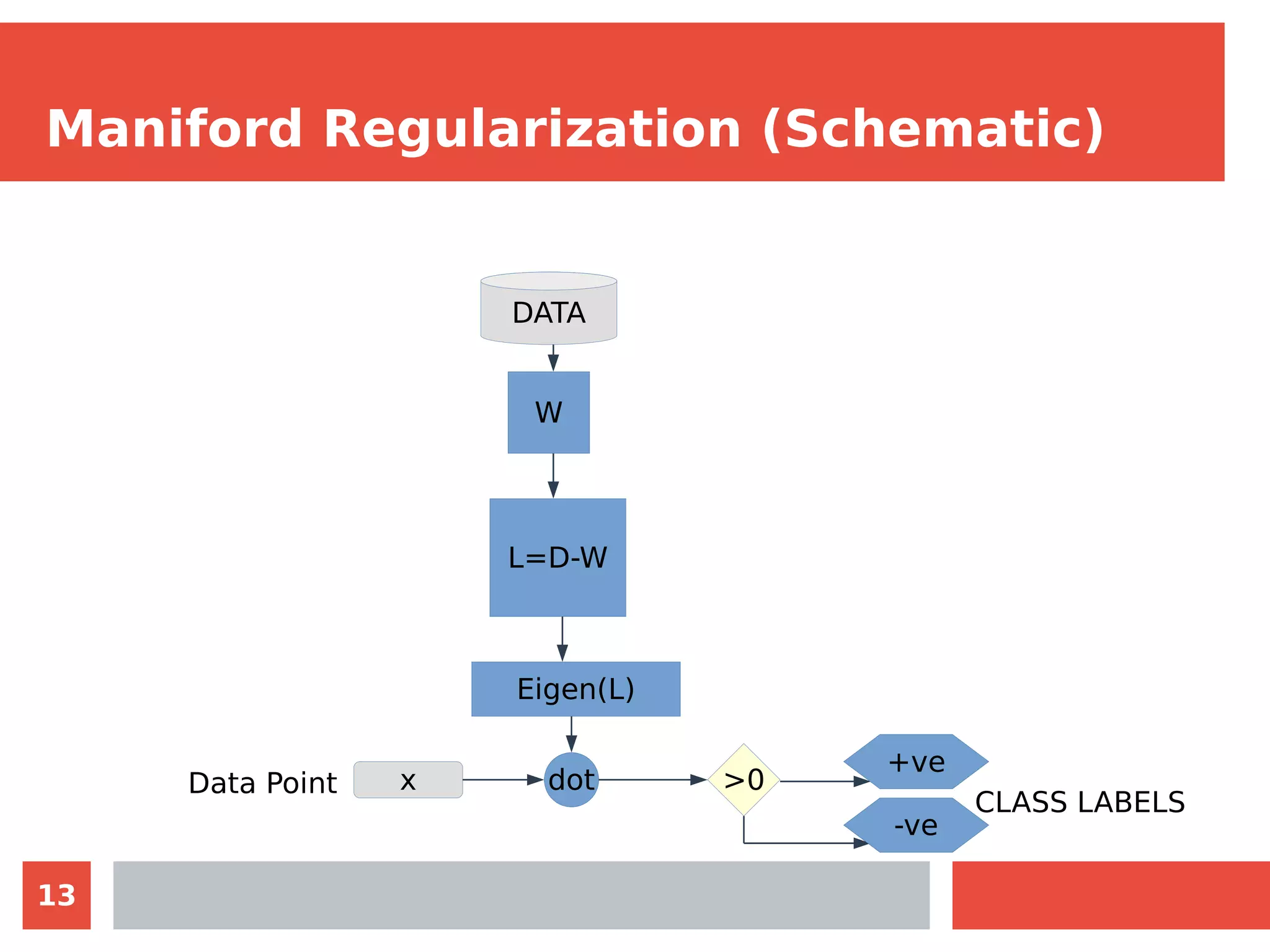NODES 2020 extended - Manifolds in semi-supervised learning | PPT