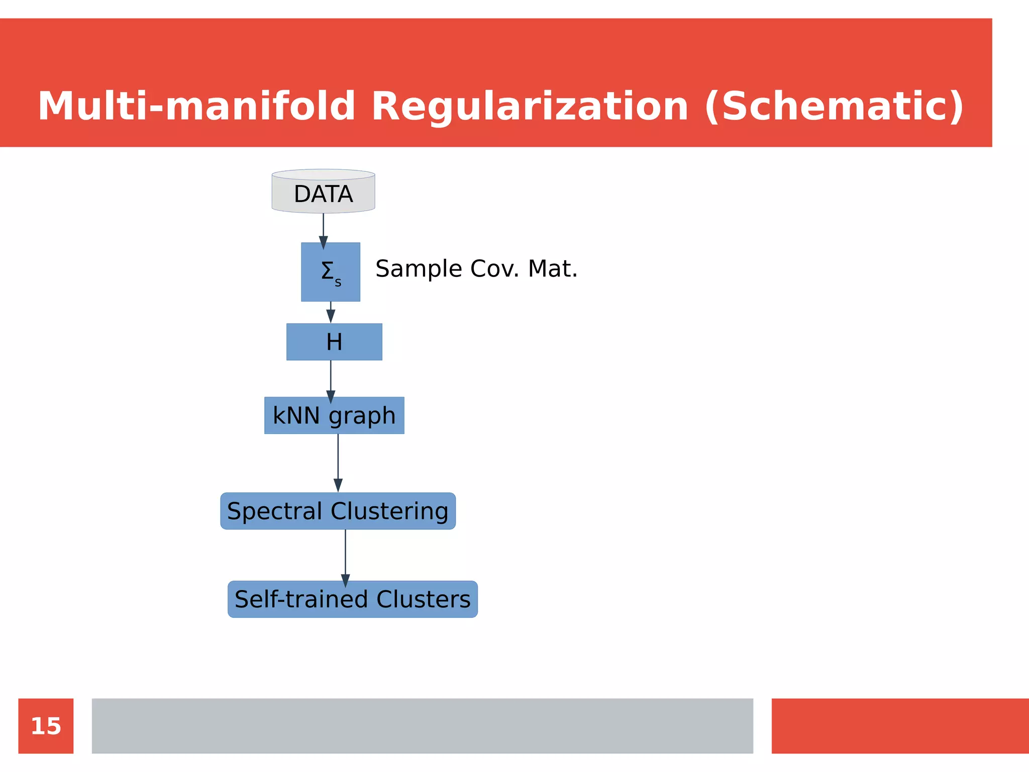 NODES 2020 extended - Manifolds in semi-supervised learning | PPT