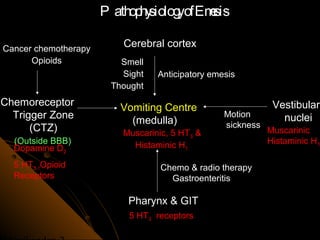 Manikandan antiemetics (1) | PPT