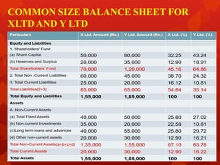 common size statement analysis pdf by Manikanta | PDF