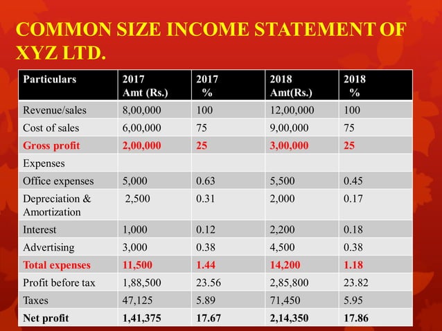 common size statement analysis pdf by Manikanta | PDF | Stocks and ...