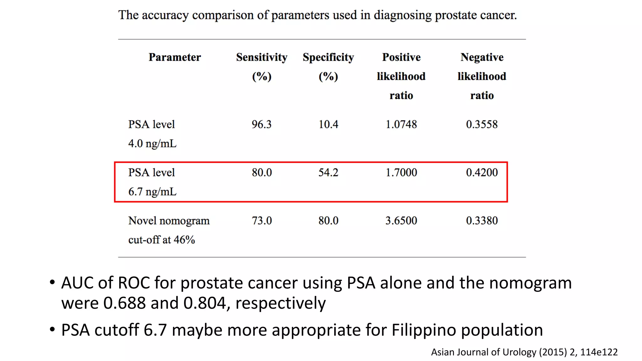 Role of Prostate Health Index in the changing landscape of prostate ...