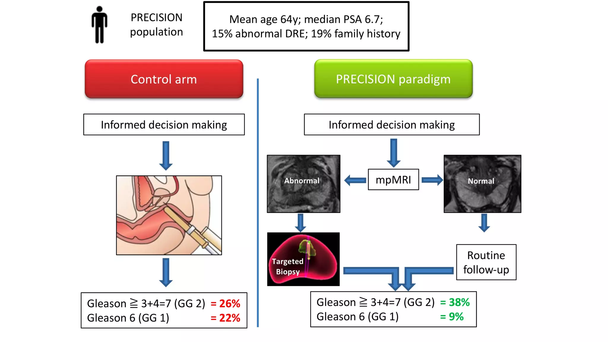 Role of Prostate Health Index in the changing landscape of prostate ...