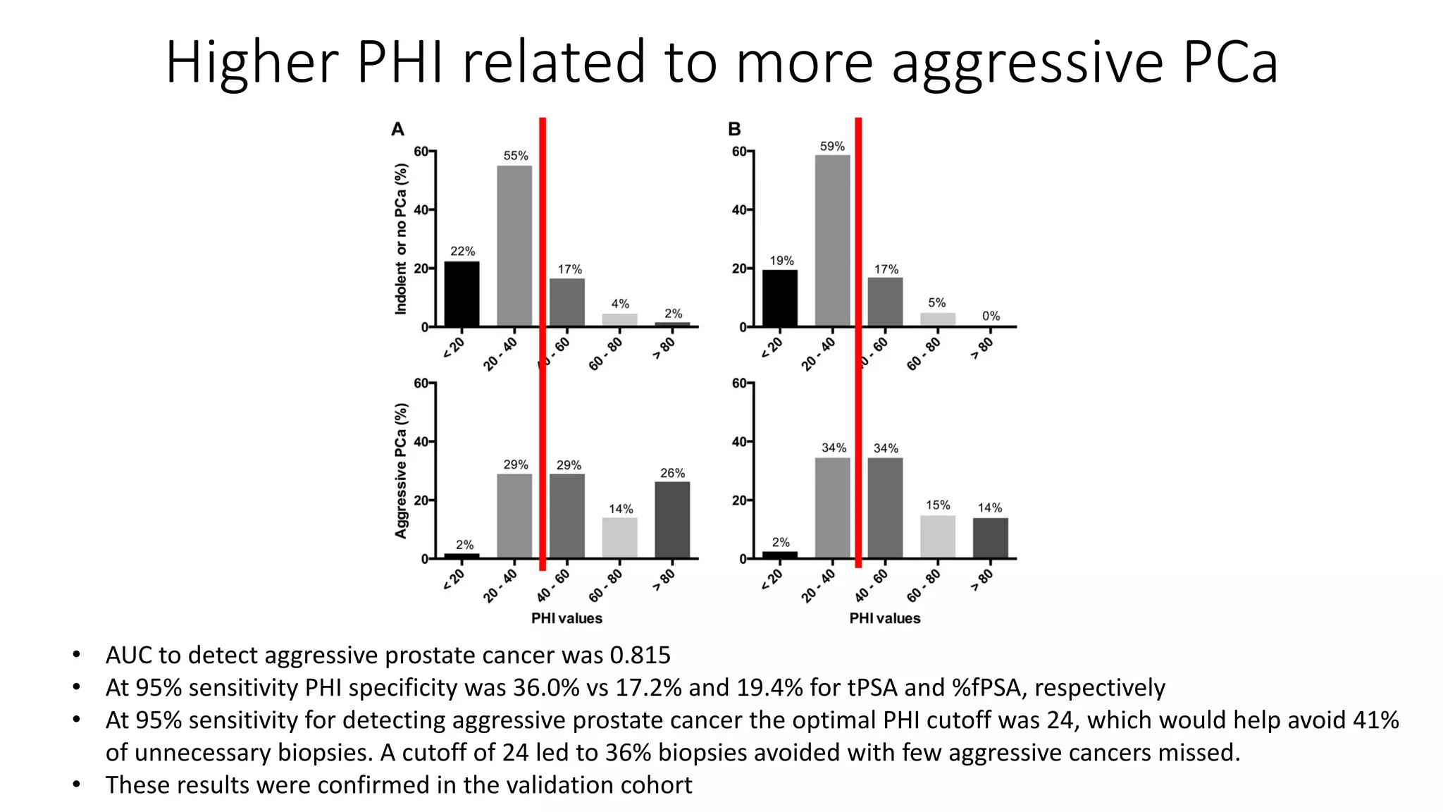 Role of Prostate Health Index in the changing landscape of prostate ...