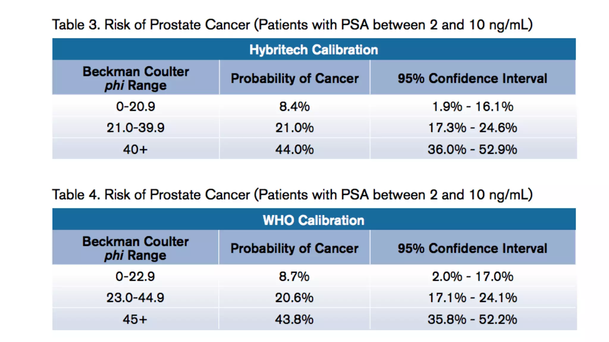 Role of Prostate Health Index in the changing landscape of prostate ...